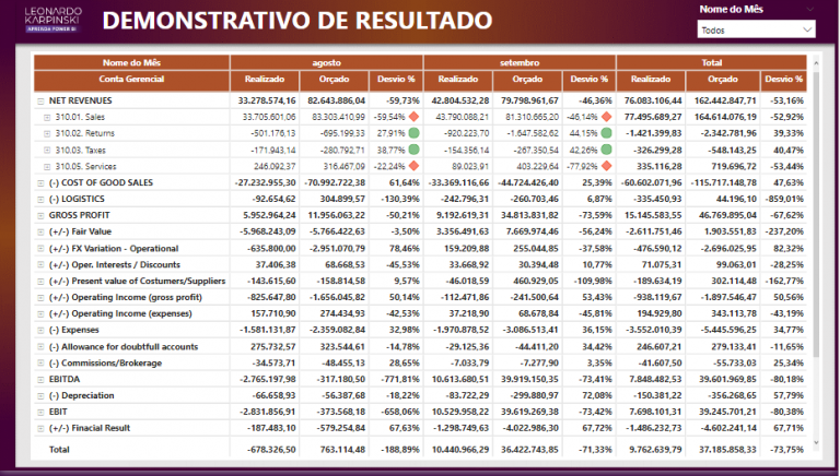 Demonstrativo de Resultado (DRE) com DAX Avançado - Xperiun
