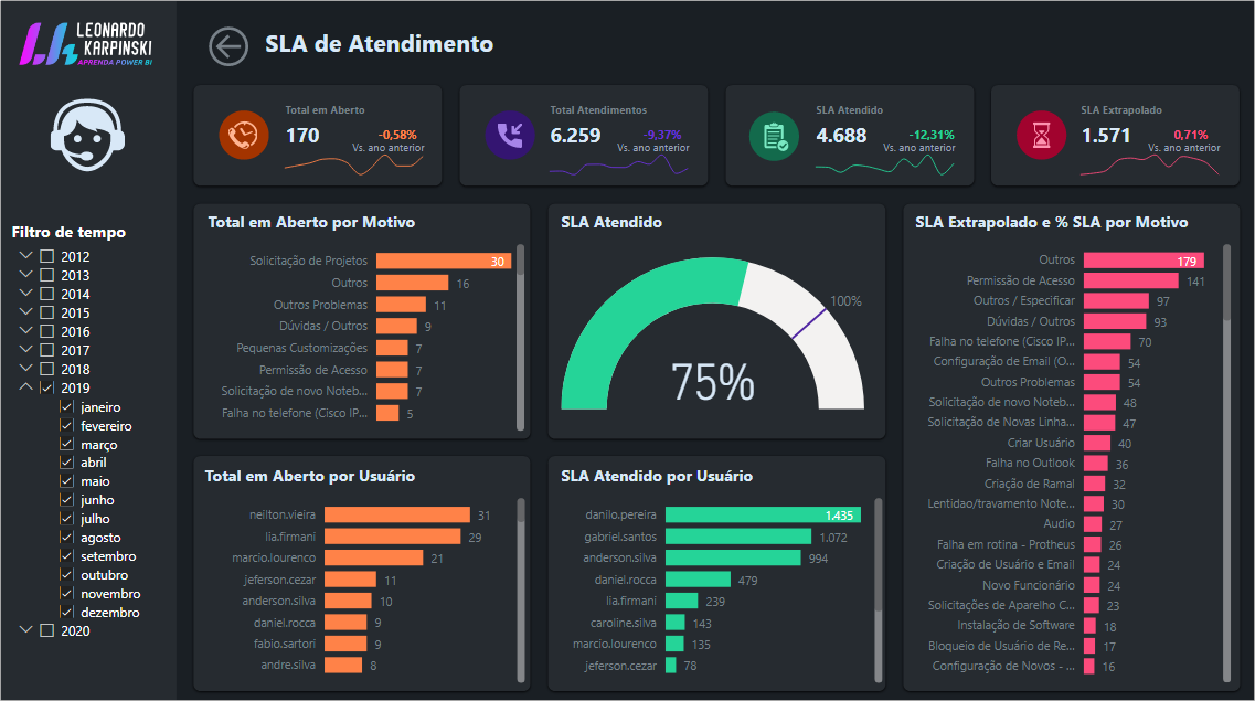 MasterLive: Dashboard para Chamados de Suporte (SAC) e Cálculo de SLA - Xperiun