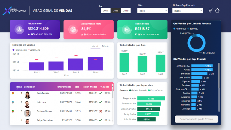 10 passos para criar o melhor Dashboard de Vendas - Xperiun