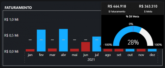 03 insights que você pode ter com o gráfico Meta x Realizado - Xperiun